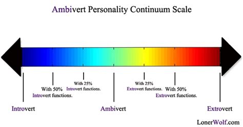 The Psychology Of Introversion Eysencks Theory Of Arousal Introvert The Psychology Of Introversion Eysencks Theory Of Arousal Introvert