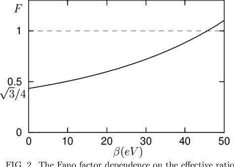 figure 2 from nonlinear voltage dependence of the shot noise in