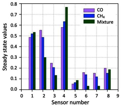 histograms showing the response patterns of the eight gas sensors