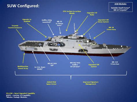Littoral Combat Ship Specifications