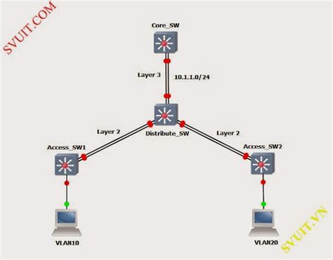 Lab 14 Configuring EtherChannel And 802 1Q Trunking Lab Network System Security