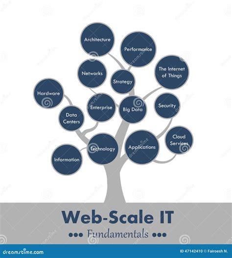 Web Scale It Fundaments Tree Stock Illustration Illustration Of