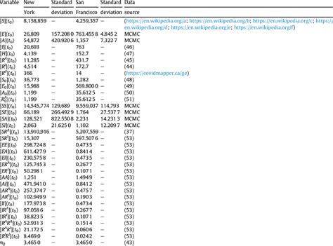 The Initial Values Of Variables Download Scientific Diagram