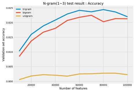 accuracy for each n gram download scientific diagram