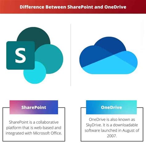 Sharepoint Vs Onedrive Diferença E Comparação