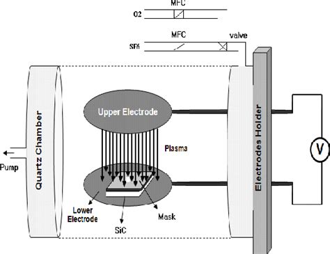 figure 1 from reactive ion etching of 4h sic using sf6 o2 for mems