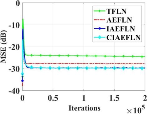 Figure 3 From Chebyshev Individual Adaptive Exponential Functional Link Filter For Nonlinear