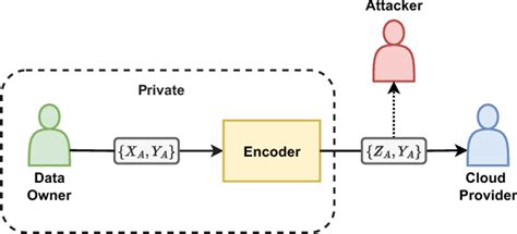 Figure 1 From Learnable Image Transformations For Privacy Enhanced Deep