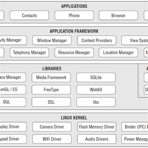 Android Architecture Download Scientific Diagram
