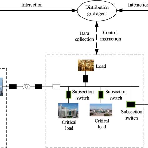 Framework Of Multi Agent System Based Substation Load Restoration