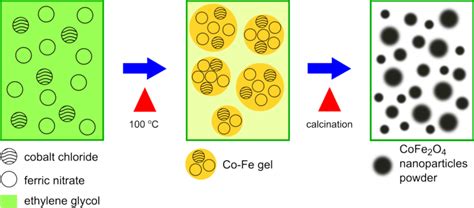 A Schematic Of The Flowchart For The Synthesis Of Cobalt Ferrite