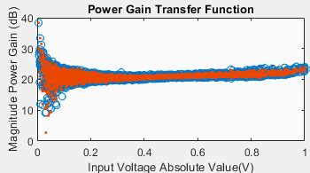White Paper Model RF Power Amplifiers And Increase Transmitter Linearity With DPD Using MATLAB