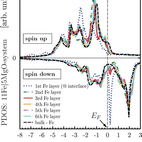 Fe Spin Resolved Density Of States Of The 11fe 5mgo System Projected
