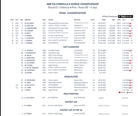 98 Best Final Classification Images On Pholder Formula1 Formula E And F1 Feeder Series