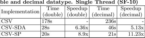 Table 1 From Dynamic Speculative Optimizations For Sql Compilation In