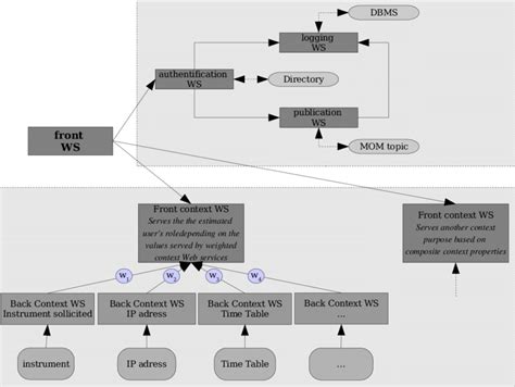 a service base context layer ponderating context properties download