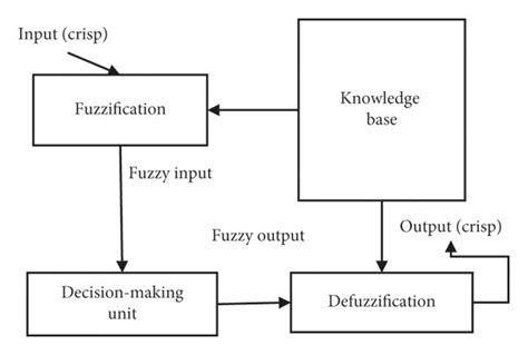 block diagram of fuzzy system download scientific diagram