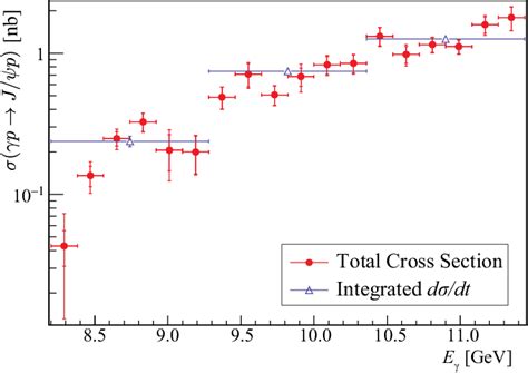 Figure 11 From Measurement Of The J ⯑ Photoproduction Cross Section