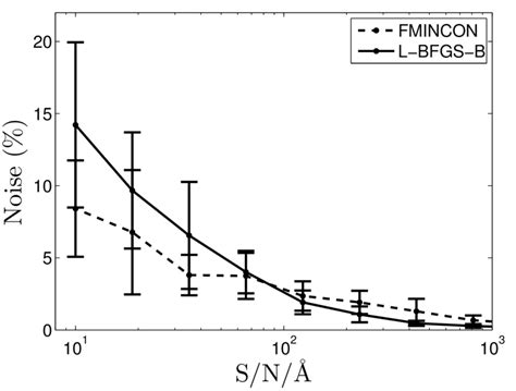 as in figure 3 but here showing the maximum noise level in the mock