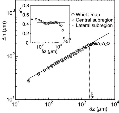 log log representation of the height−height correlation function ∆h as