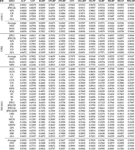 Average Srocc Of 100 Runs Of Simulations On Tested Image Databases
