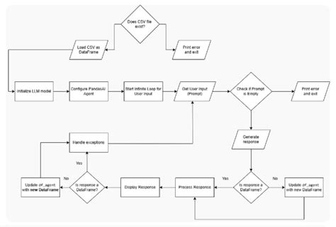 enhancing data analysis with pandasai and local llama3 llm by francis