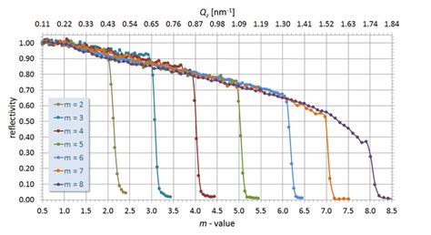 Neutron Supermirrors
