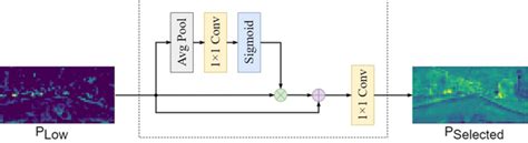 the structure of the feature selection module fsm the upper branch