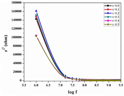 Imaginary Impedance With Log Of Frequency Download Scientific Diagram
