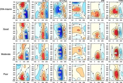 Meridional Vertical Profiles Of Lag Zero Regressed Anomalies Of Zonal Download Scientific
