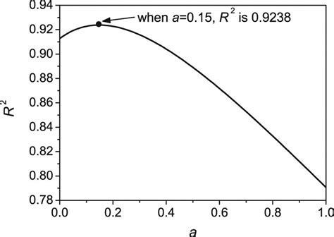 the relationship between r² and parameter a for g a each parameter a