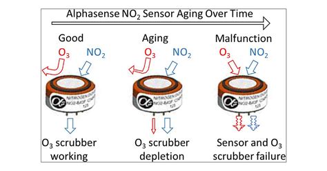 Characterizing The Aging Of Alphasense No2 Sensors In Long Term Field Deployments Acs Sensors