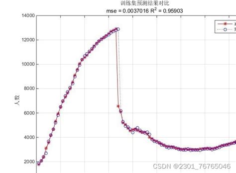 Pso Cnn，粒子群优化算法优化cnn网络的超参数实现数据预测 Csdn博客