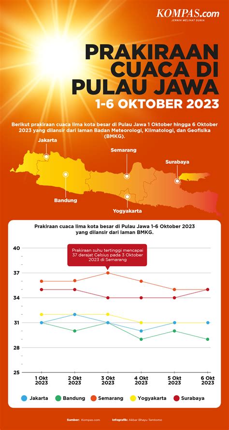 Infografik Cuaca Terasa Panas Simak Prakiran Cuaca Bmkg 1 6 Oktober 2023