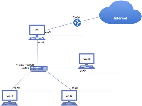 Building Hpcs Eresearch Documentation