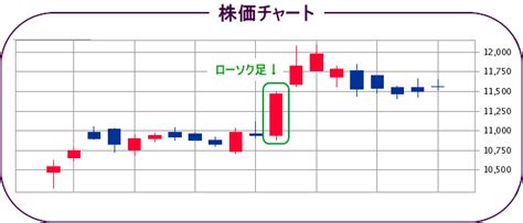 株価チャート、ローソク足の見方