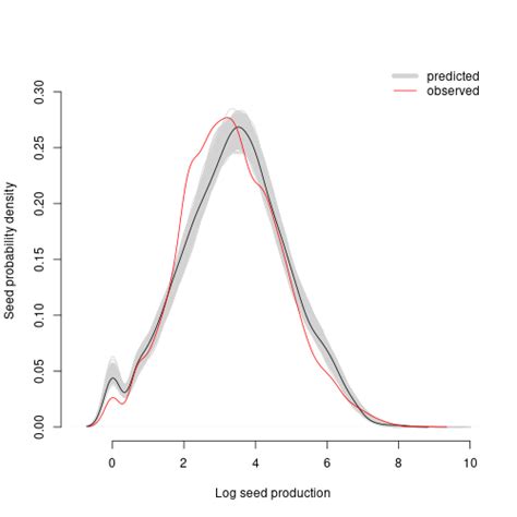Posterior Predictive Check Showing The Density Distribution Of Observed Download Scientific