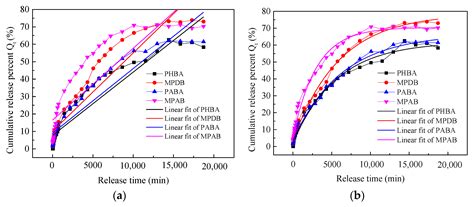 Release Kinetics Model Fitting Of Drugs With Different Structures From