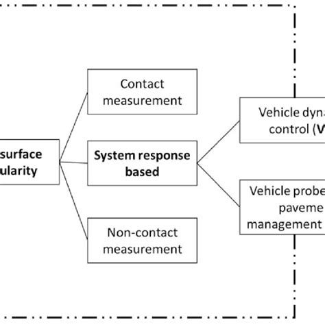 Classification Of Different Approaches To Measure Road Surface
