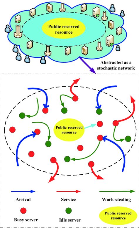 a physical illustration for the large scale cloud service system download scientific diagram
