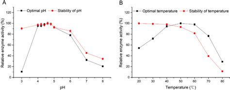 Effects Of Ph A And Temperature B On Recombinant α L Rhamnosidase N12 Rha Download Scientific