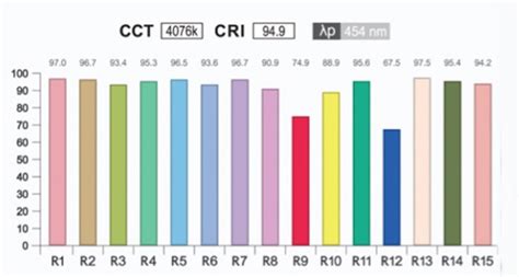 Color Rendering Index Cri Everything You Should Know About