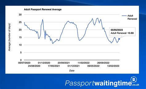 Passport Renewal Times During Strike Were Half As Long As Worst Average