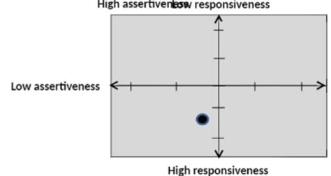 Social Style Self Assessment Worksheetdocx Social Styles Self