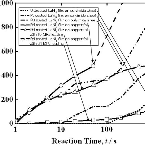 Relationship Between Reaction Time T After Exposure To Hydrogen Under