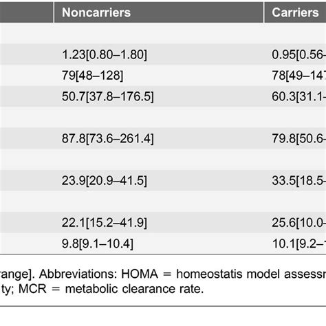 Beta Cell Function And Insulin Sensitivity Parameters Download Table