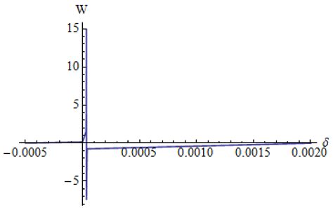 Mathematics Free Full Text Analysis Of The Vibro Impact Nonlinear