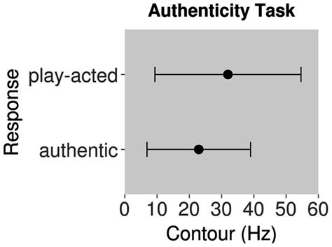 Mean Contour Measured As Standard Deviation Of Fundamental Frequency