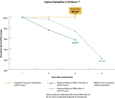 Nucleus® Implant Reliability Cochlear Implants