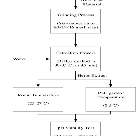 Block Flow Diagram Of The Process Download Scientific Diagram